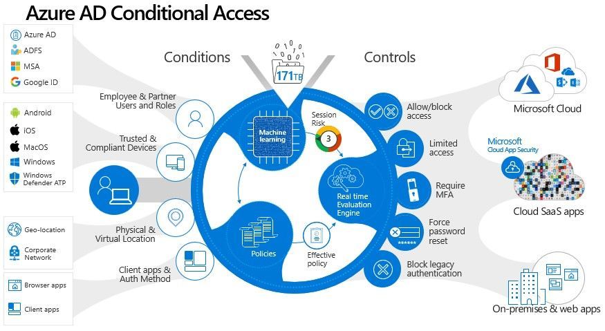 Azure Identity Protection: Account Compromised? Protecting Your ...